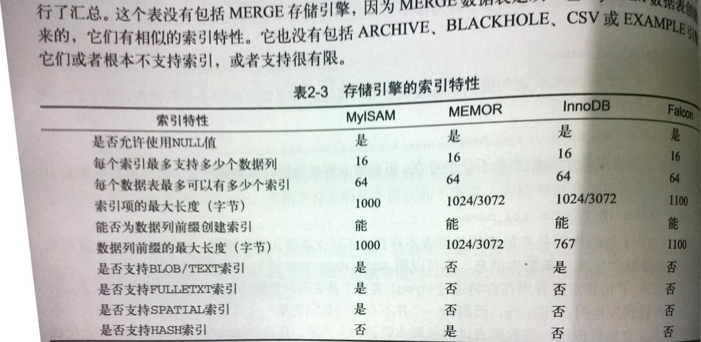 MySQL YesBlog